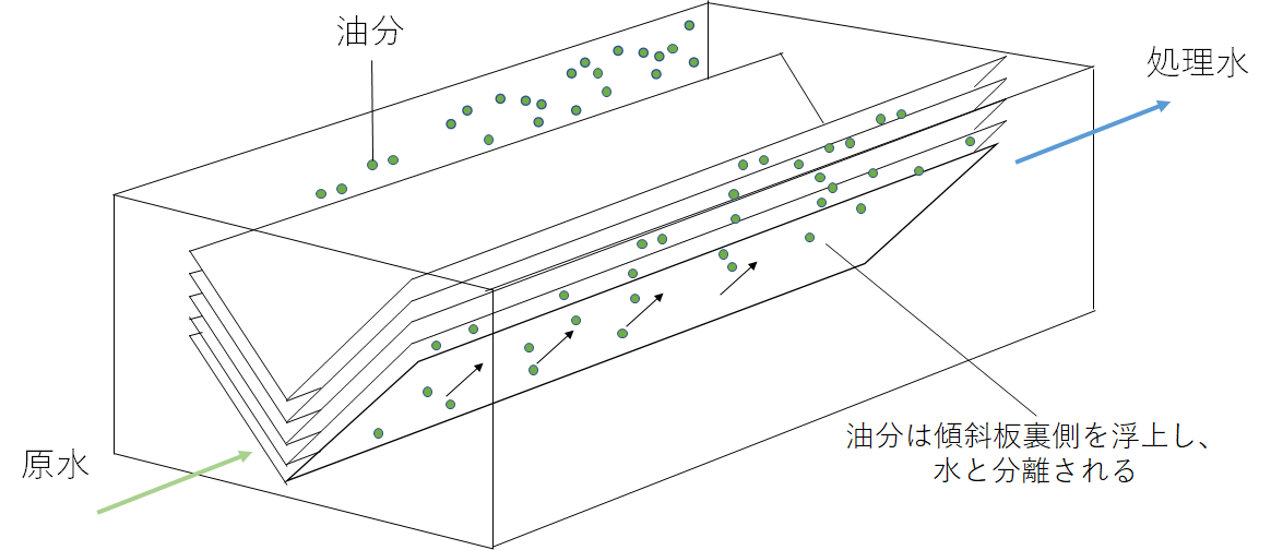 油水分離装置API・PPI・CPIとは? | 公害防止管理者になりたい