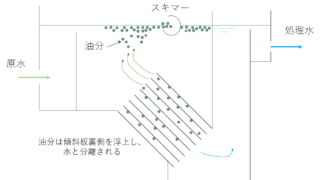 油水分離装置API・PPI・CPIとは? | 公害防止管理者になりたい